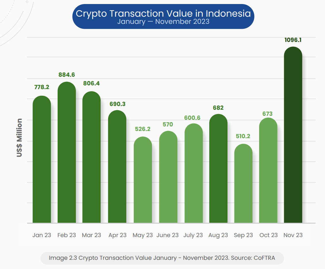 18,2 Million Crypto Users in Indonesia: A Closer Look at the Industry | Indonesia Crypto Network