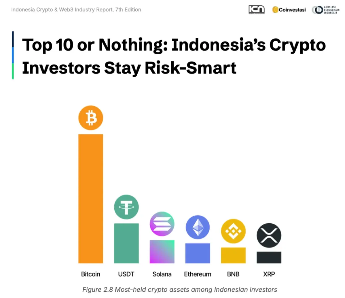 Indonesia’s Crypto Market is Consolidating Around Bitcoin, New Data ...